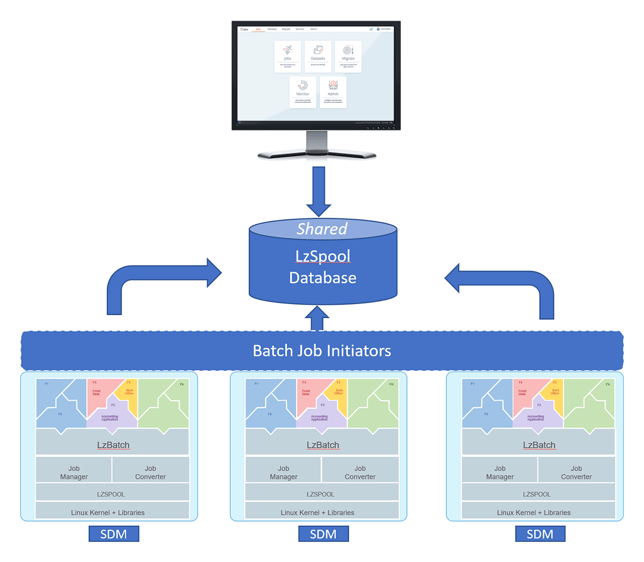 How to achieve horizontal scaling of batch mainframe workload - LzLabs