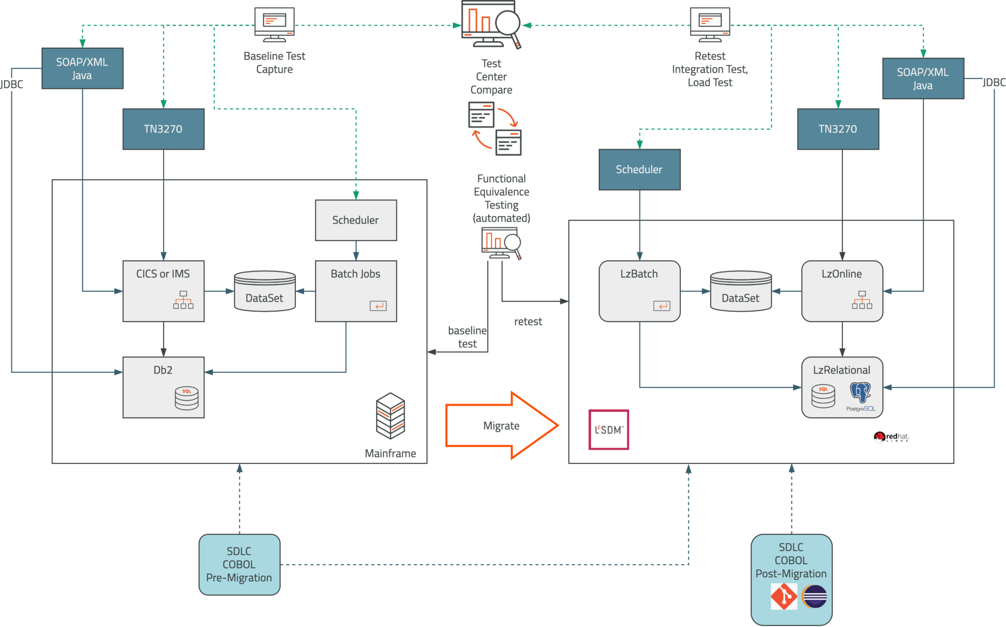 Technical feasibility for legacy migration - LzLabs